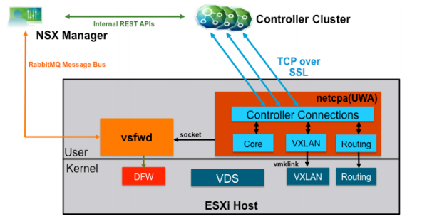 VMware NSX - The Controller Cluster VMware NSX - The Controller Cluster