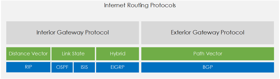 Routing Protocols Compared Distance Vector Path Vector Link State 4405