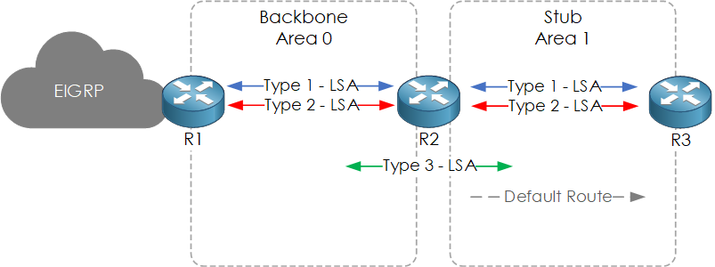 OSPF Area’s Explained