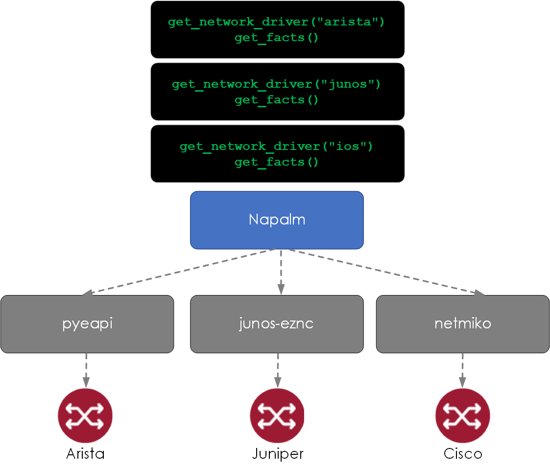 How To Build A Network Automation Stack With Nornir Napalm And Netbox