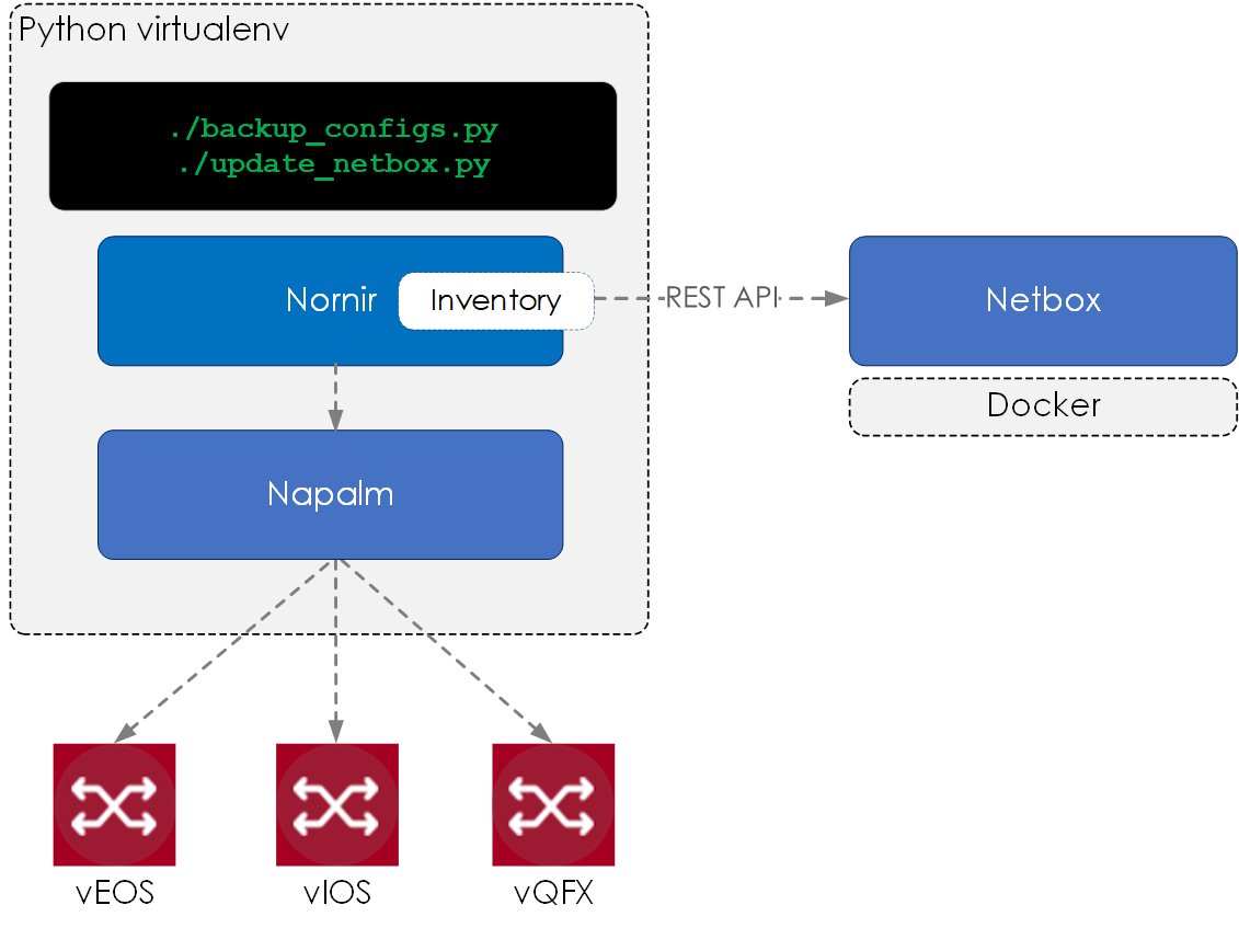 How To Build A Network Automation Stack With Nornir Napalm And Netbox