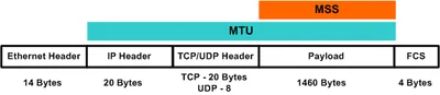 MTU, Jumbo Frames and MSS Explained